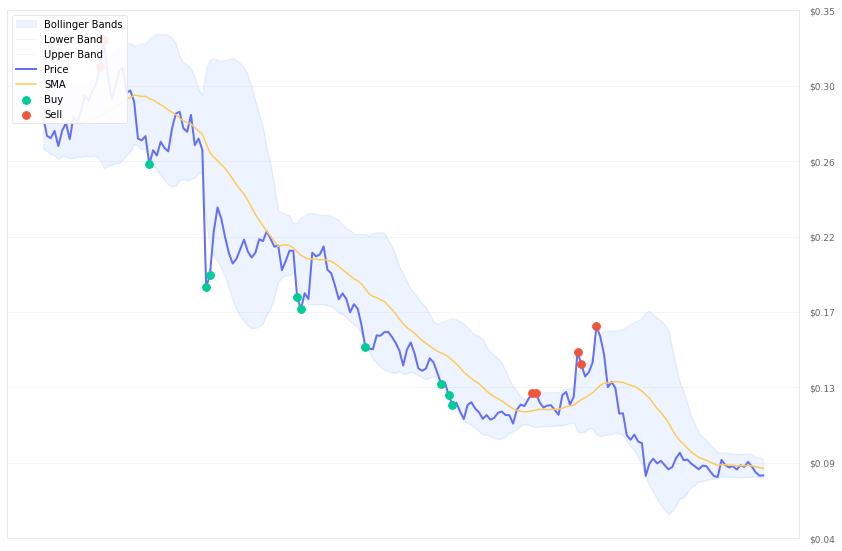 The Sandbox Полосы Боллинджера