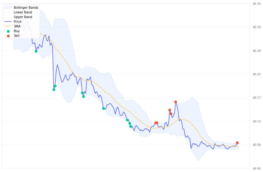 The Sandbox Bollinger Bands