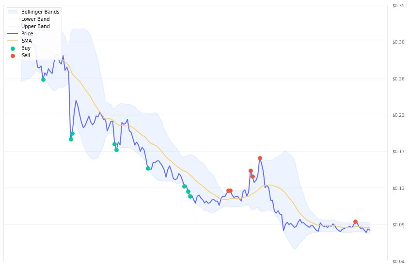 The Sandbox Полосы Боллинджера