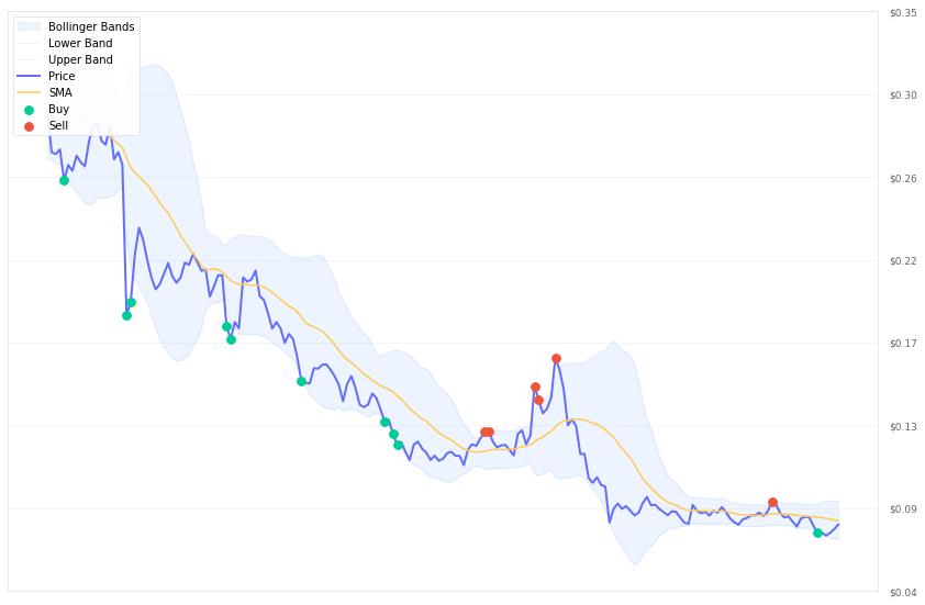 The Sandbox Полосы Боллинджера