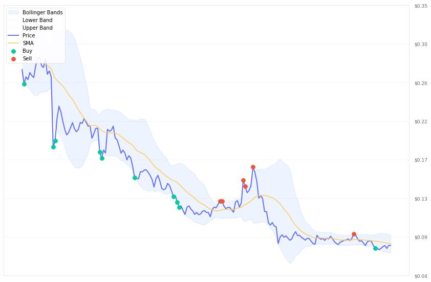 The Sandbox Полосы Боллинджера