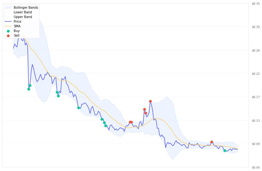 The Sandbox Полосы Боллинджера