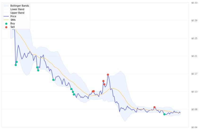 The Sandbox Bollinger Bands