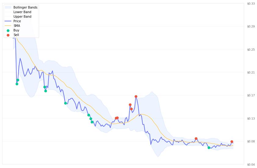 The Sandbox Полосы Боллинджера