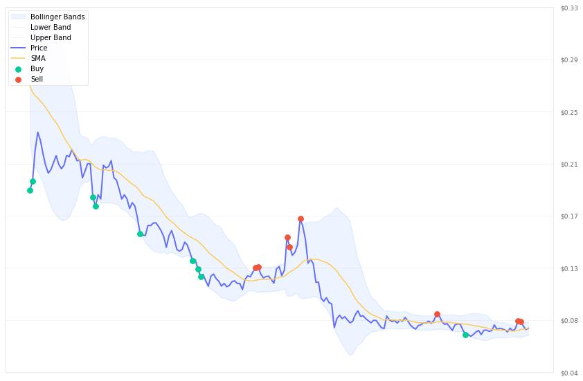 The Sandbox Полосы Боллинджера