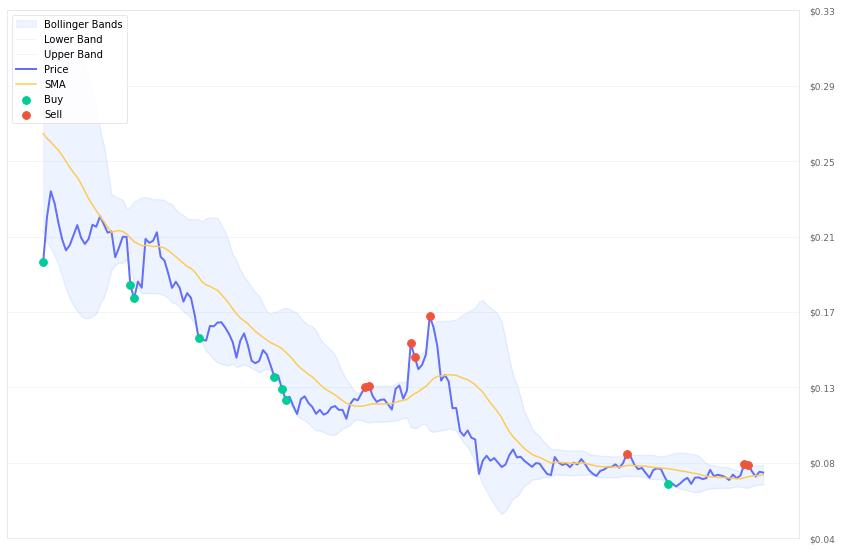 The Sandbox Полосы Боллинджера