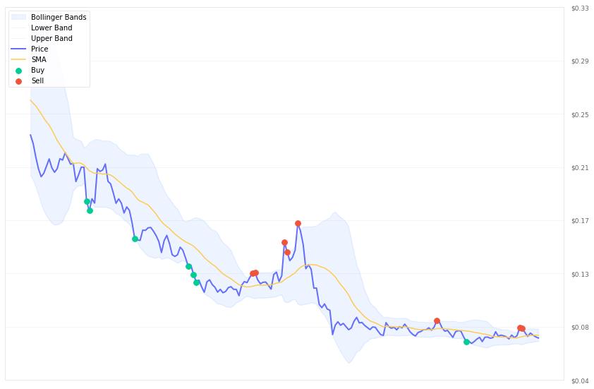 The Sandbox Полосы Боллинджера