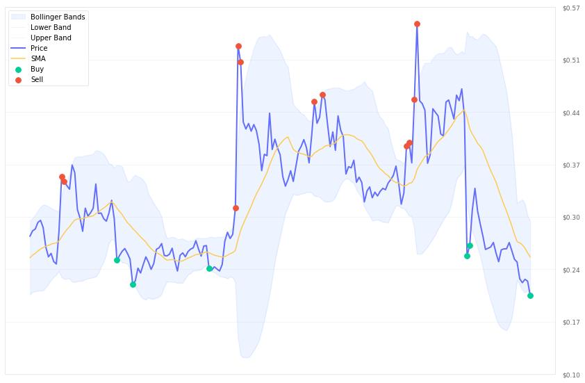 THENA Bollinger Bands