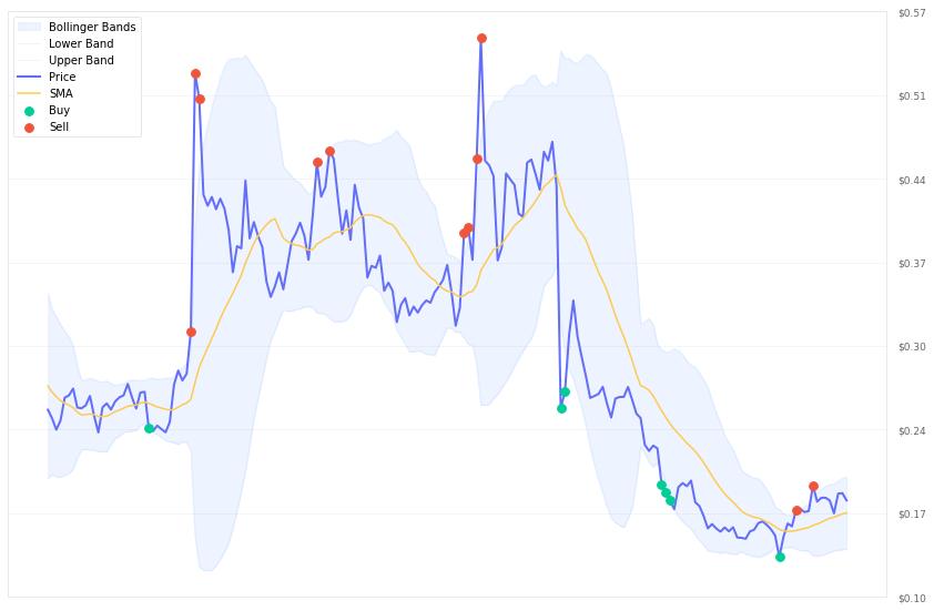 THENA Bollinger Bands
