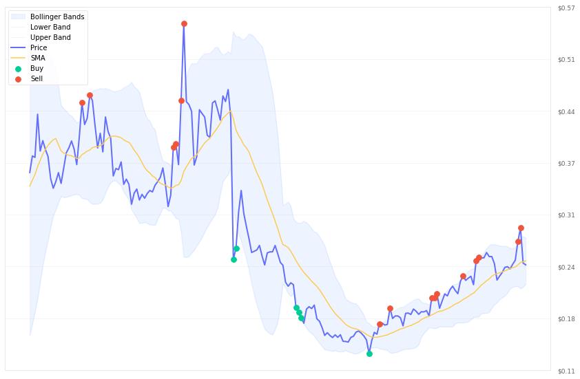 THENA Bollinger Bands