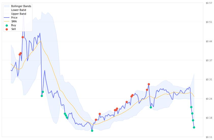 THENA Bollinger Bands