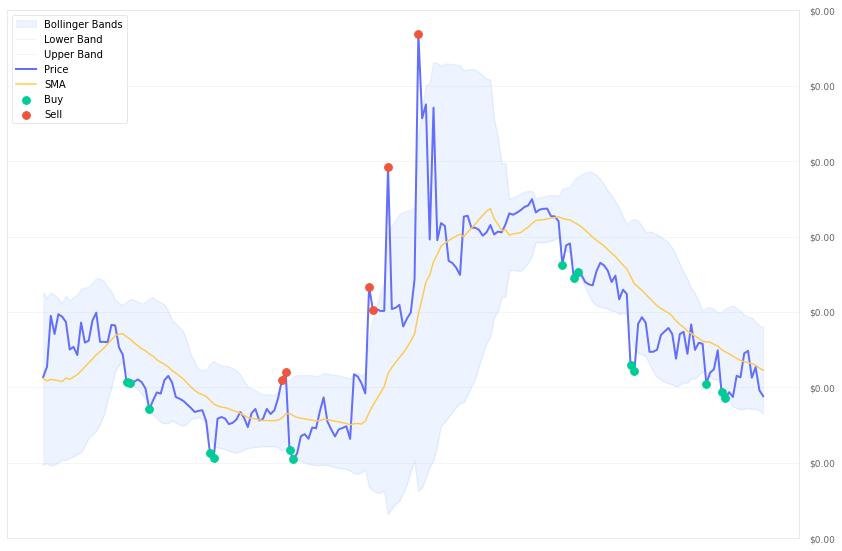 Theresa May Coin MACD