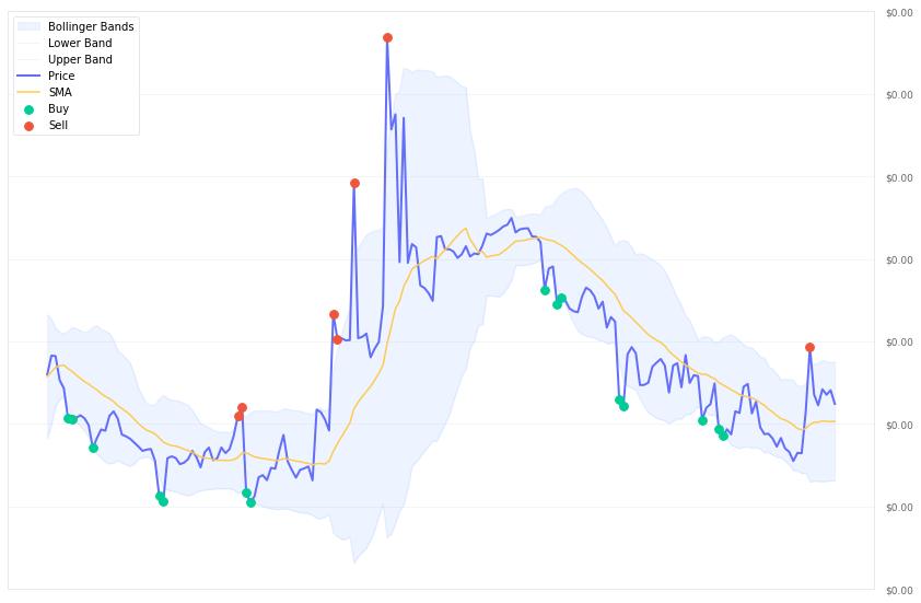 Theresa May Coin MACD