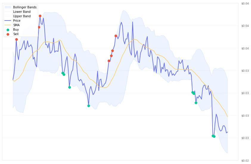 Theta Fuel Bollinger Bands