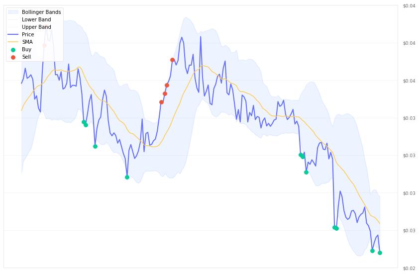 Theta Fuel Bollinger Bands