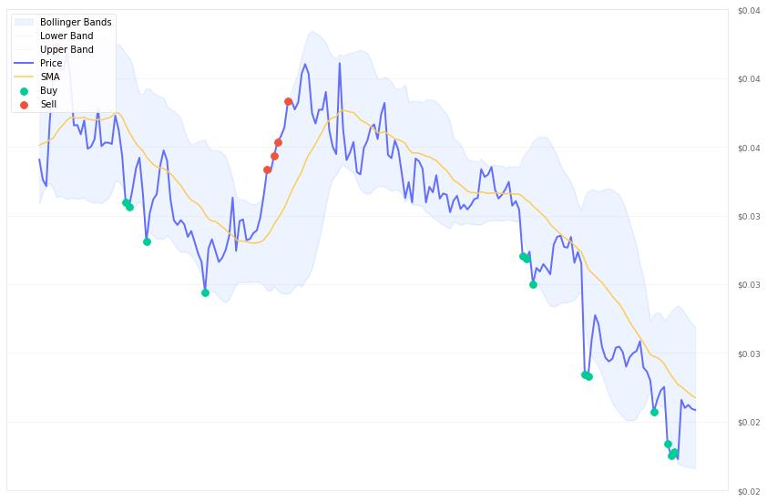Theta Fuel Полосы Боллинджера