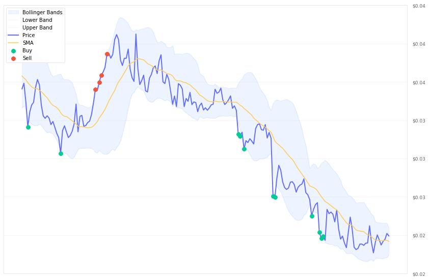 Theta Fuel Bollinger Bands