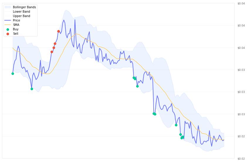 Theta Fuel Полосы Боллинджера