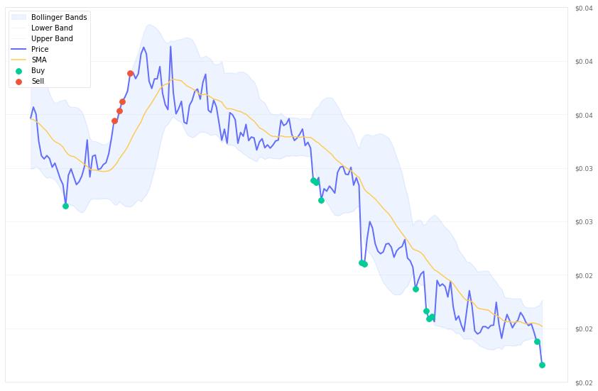 Theta Fuel Bollinger Bands
