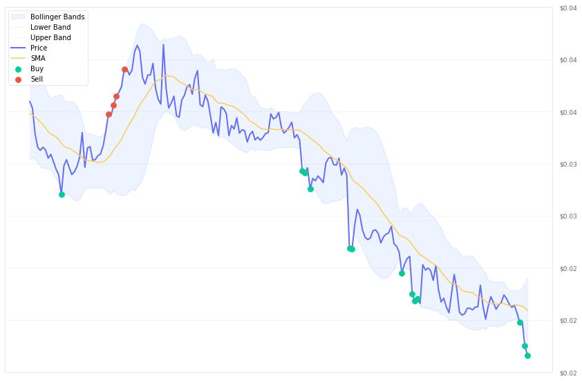 Theta Fuel Bollinger Bands