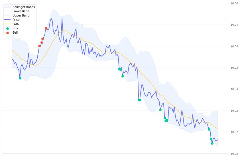 Theta Fuel Bollinger Bands