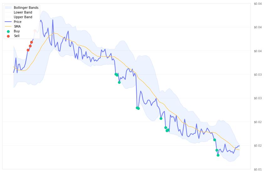 Theta Fuel Bollinger Bands