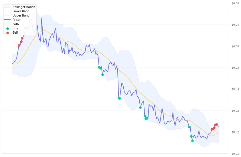 Theta Fuel Bollinger Bands