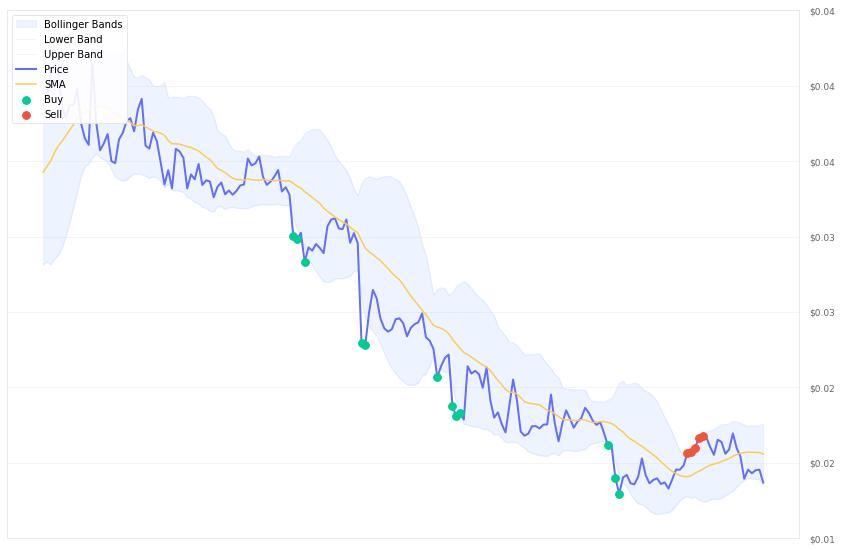Theta Fuel Bollinger Bands