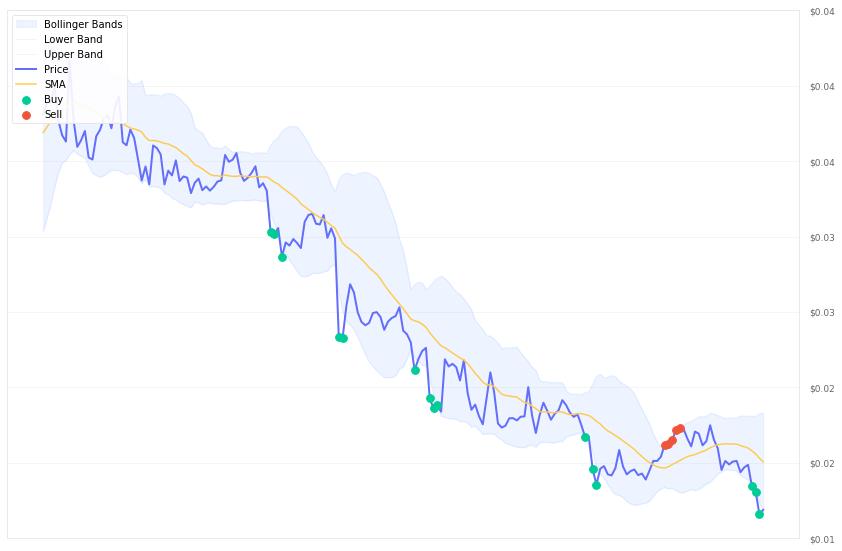 Theta Fuel Bollinger Bands
