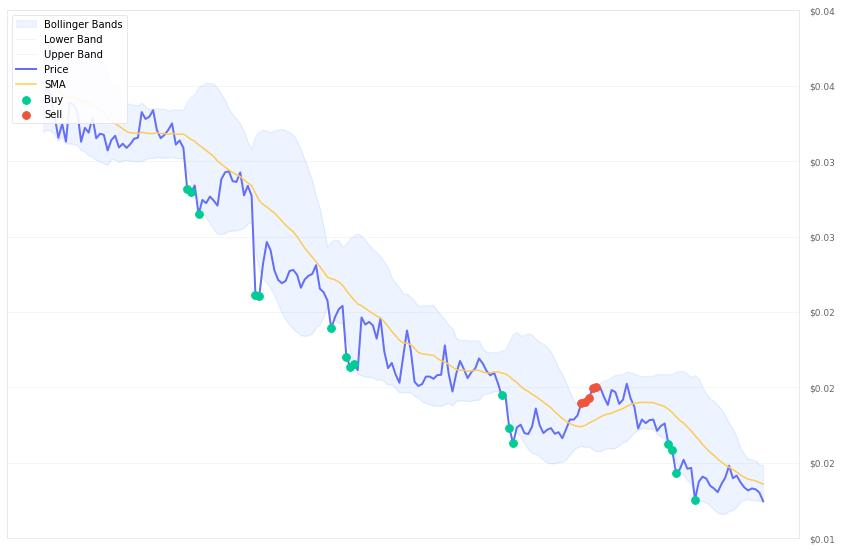 Theta Fuel Bollinger Bands