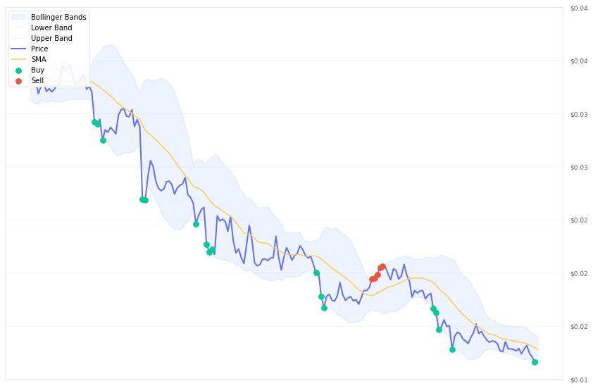 Theta Fuel Bollinger Bands
