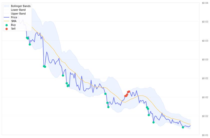 Theta Fuel Bollinger Bands