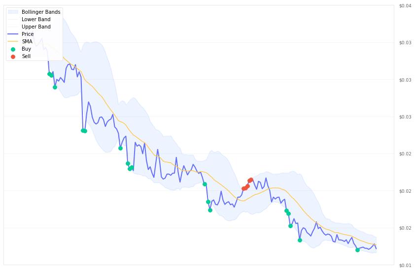 Theta Fuel Bollinger Bands