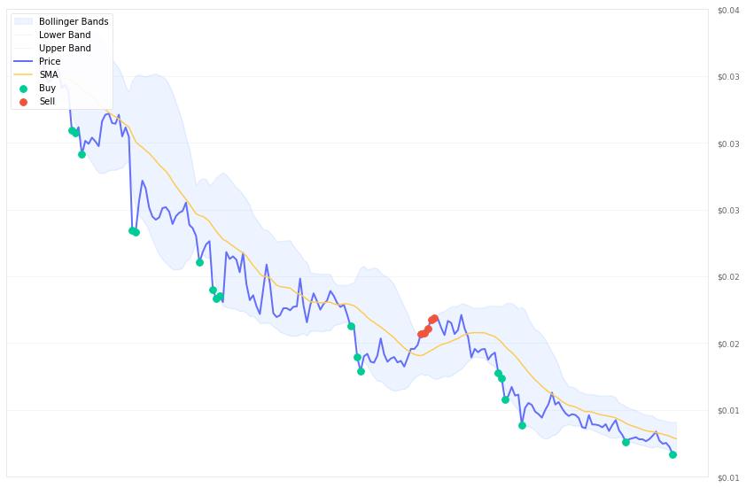 Theta Fuel Bollinger Bands
