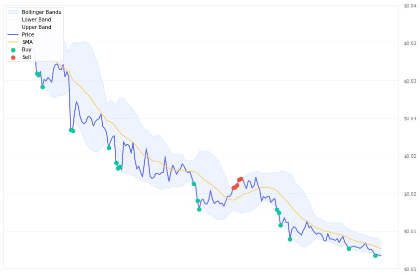Theta Fuel Полосы Боллинджера
