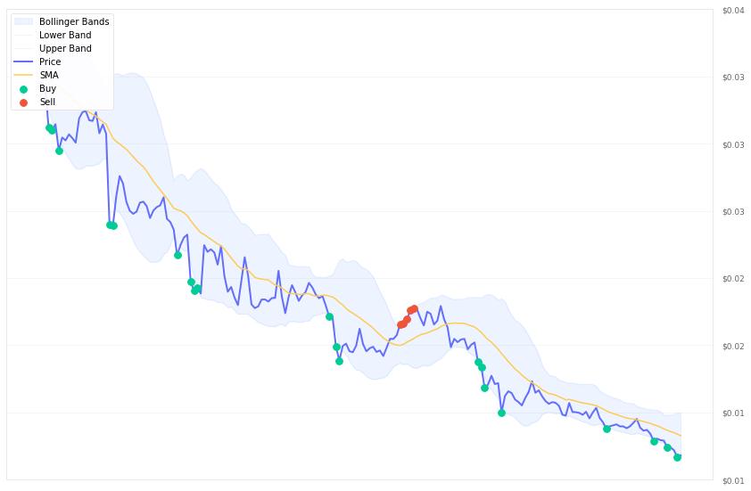 Theta Fuel Bollinger Bands