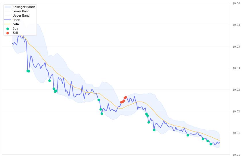Theta Fuel Bollinger Bands