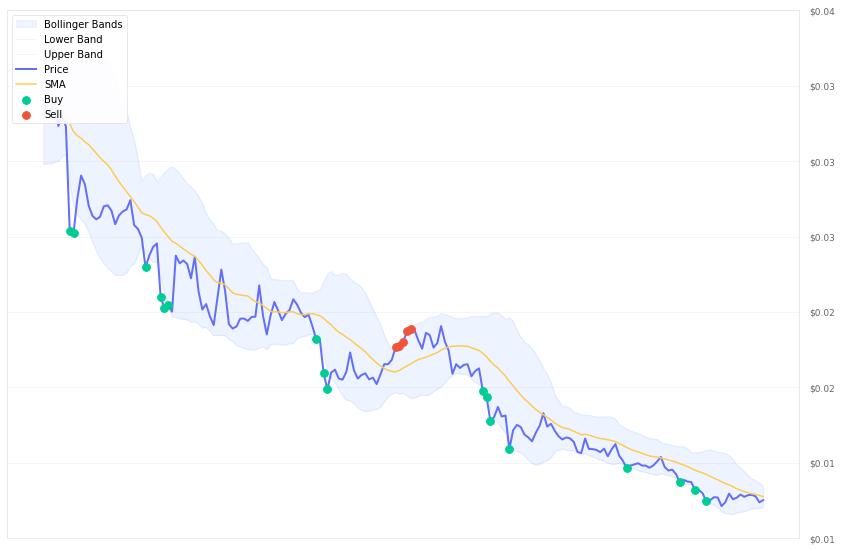 Theta Fuel Bollinger Bands