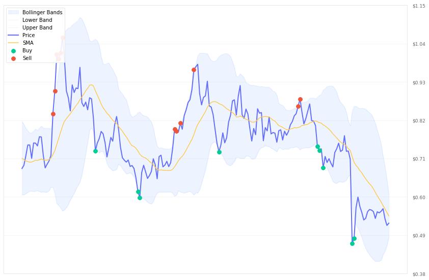 Theta Network Boillinger Bands