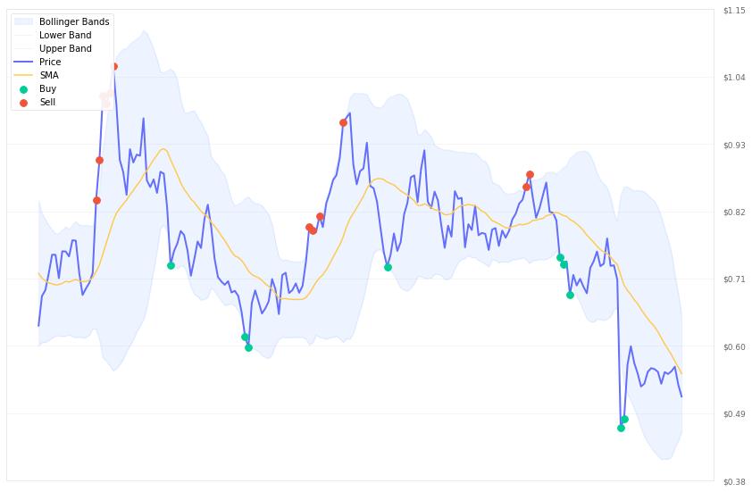 Theta Network Bollinger Bands