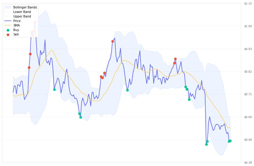 Theta Network Полосы Боллинджера