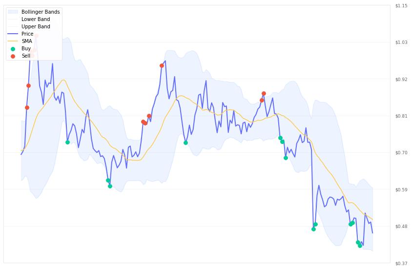 Theta Network Bollinger Bands