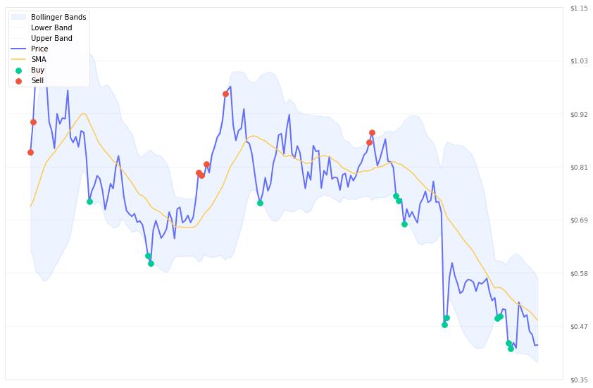 Theta Network Полосы Боллинджера