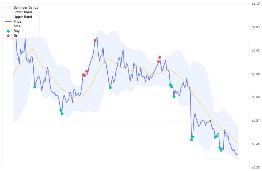 Theta Network Bollinger Bands