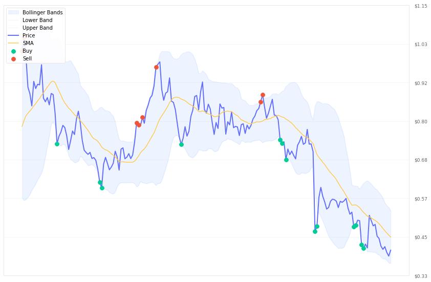 Theta Network Bollinger Bands