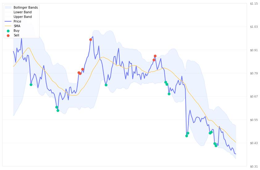 Theta Network Полосы Боллинджера
