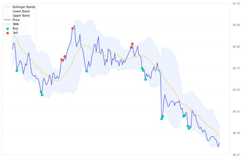 Theta Network Bollinger Bands