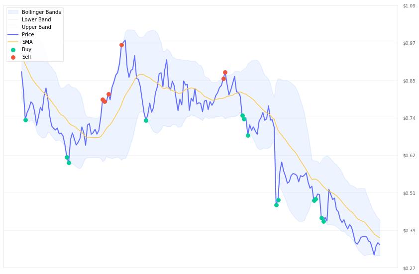 Theta Network Полосы Боллинджера