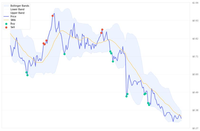 Theta Network Boillinger Bands