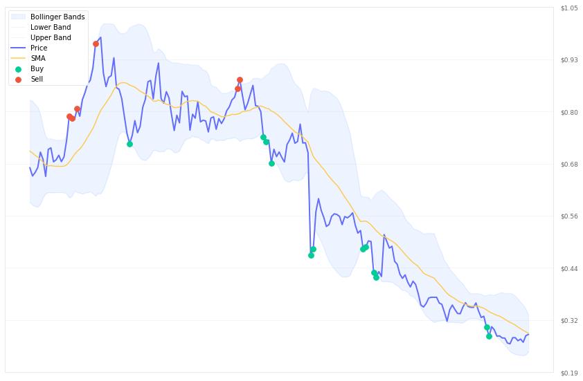 Theta Network Bollinger Bands